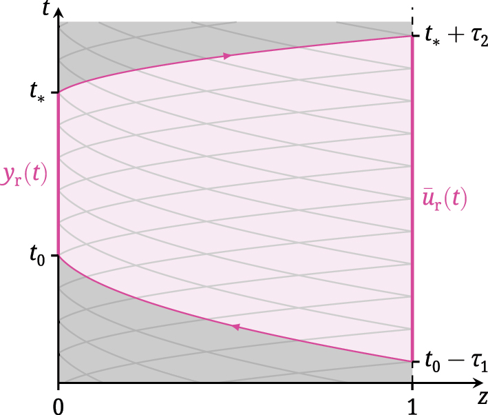 Control of distributed-parameter systems using normal forms: an ...