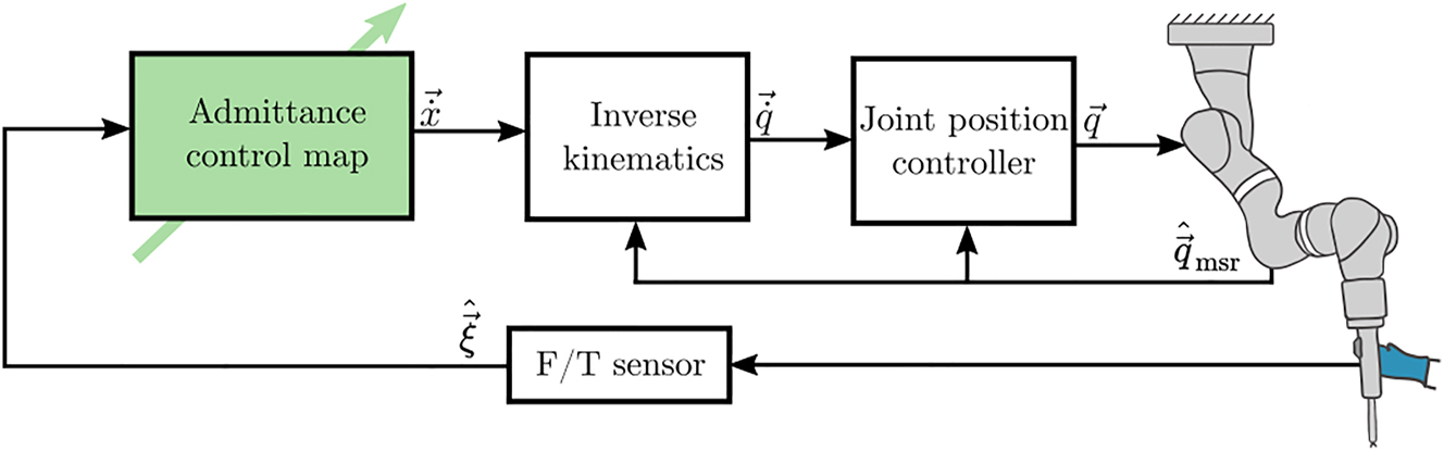 Qualitative and quantitative assessment of admittance controllers for hand-guiding surgical robots