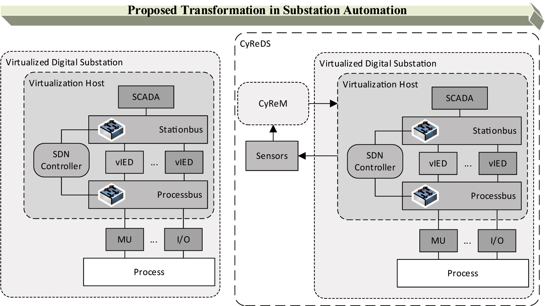 Transformation in substation automation: Cyber-Resilient ...