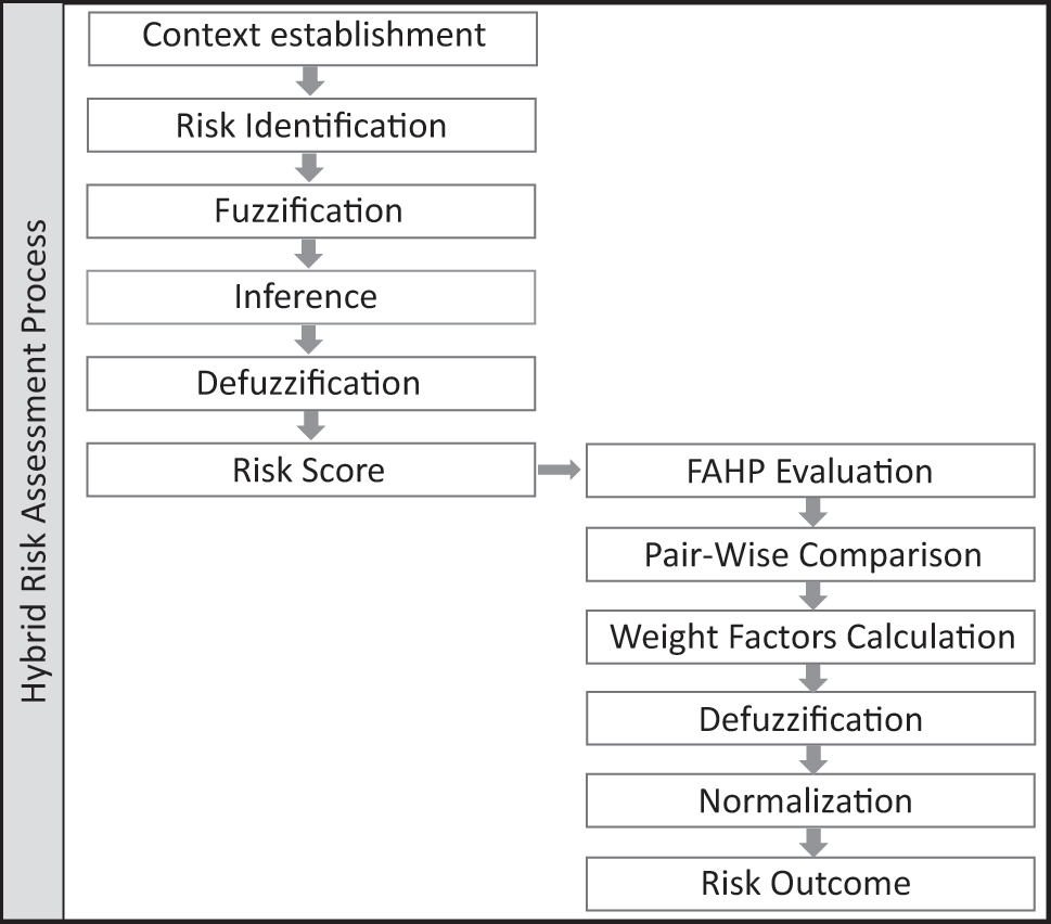 A new hybrid risk assessment process for cyber security design of smart ...