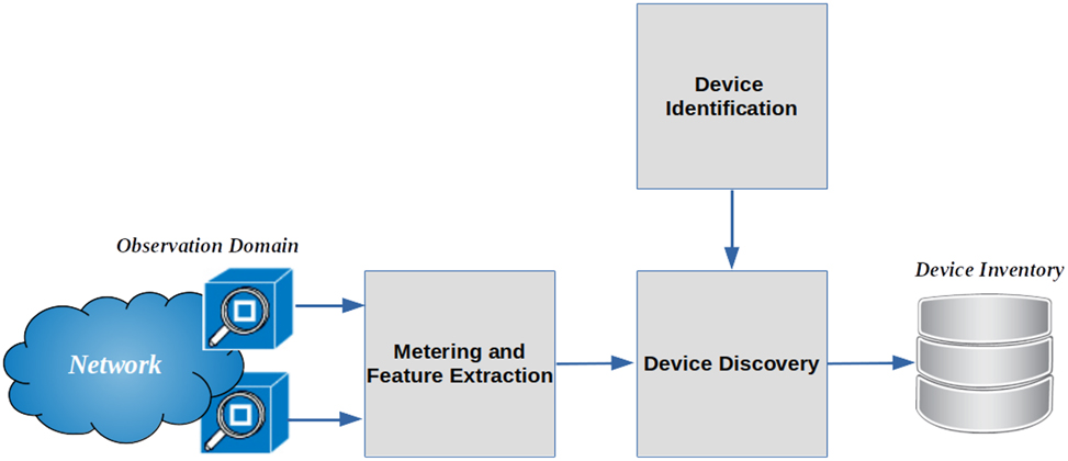 Device discovery and identification in industrial network...