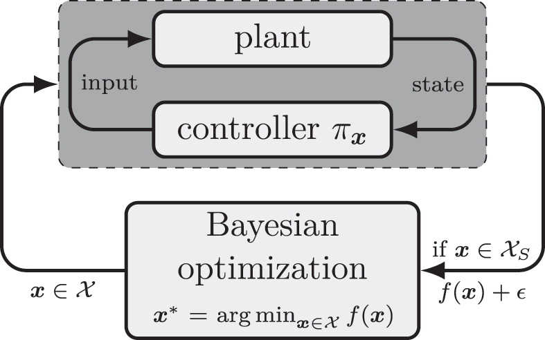 Local Bayesian optimization for controller tuning with crash constraints