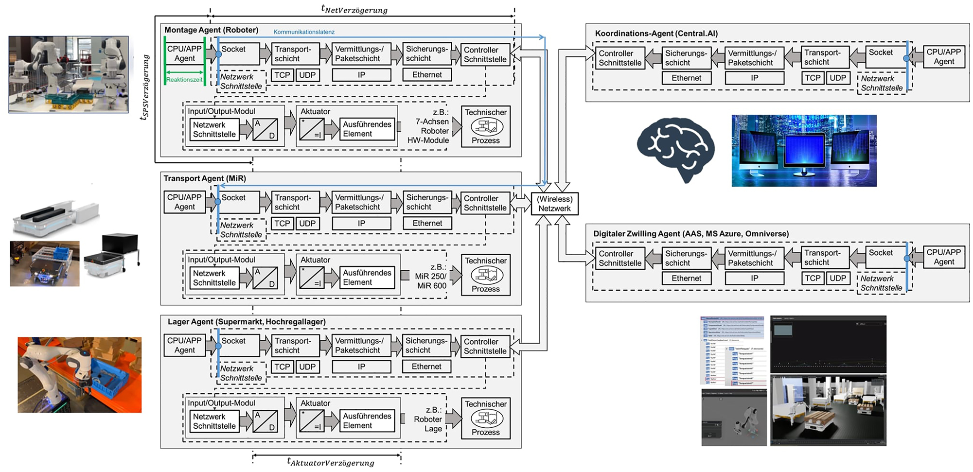 Modellierung und Validierung von Latenzzeiten in industriellen ...