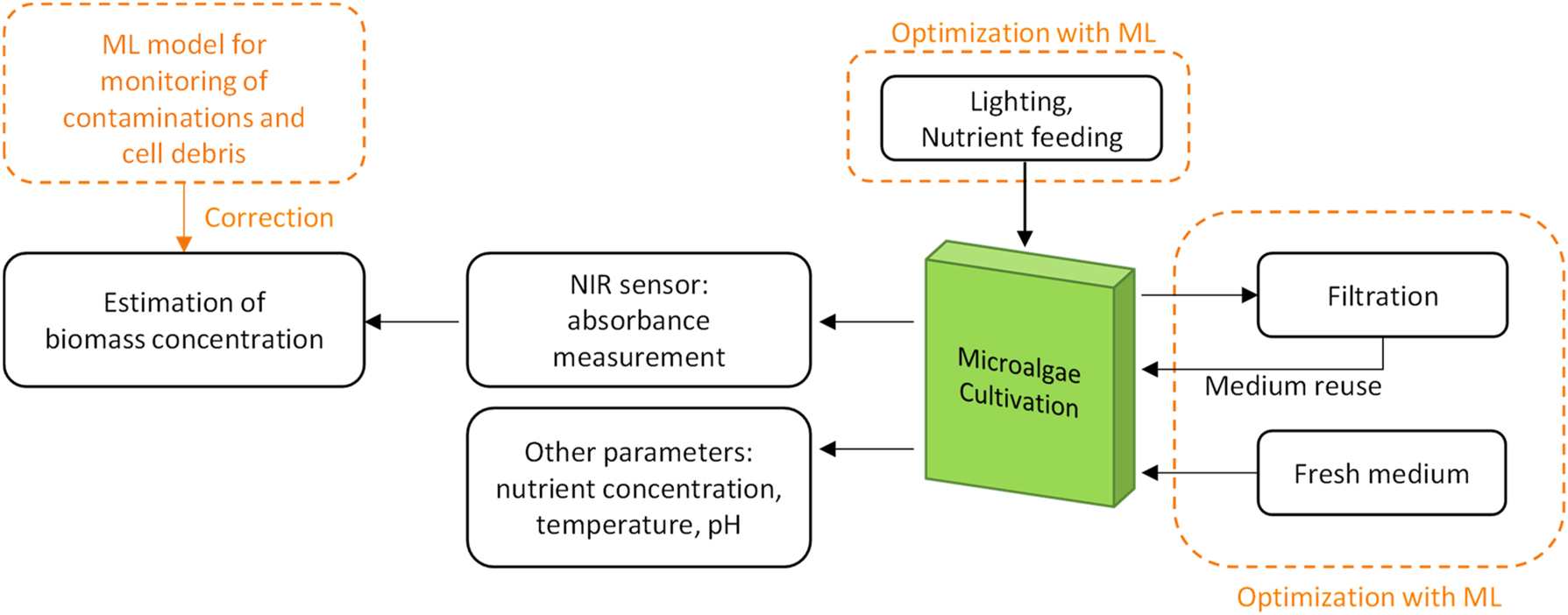 Challenges and requirements of AI-based waste water treatment systems