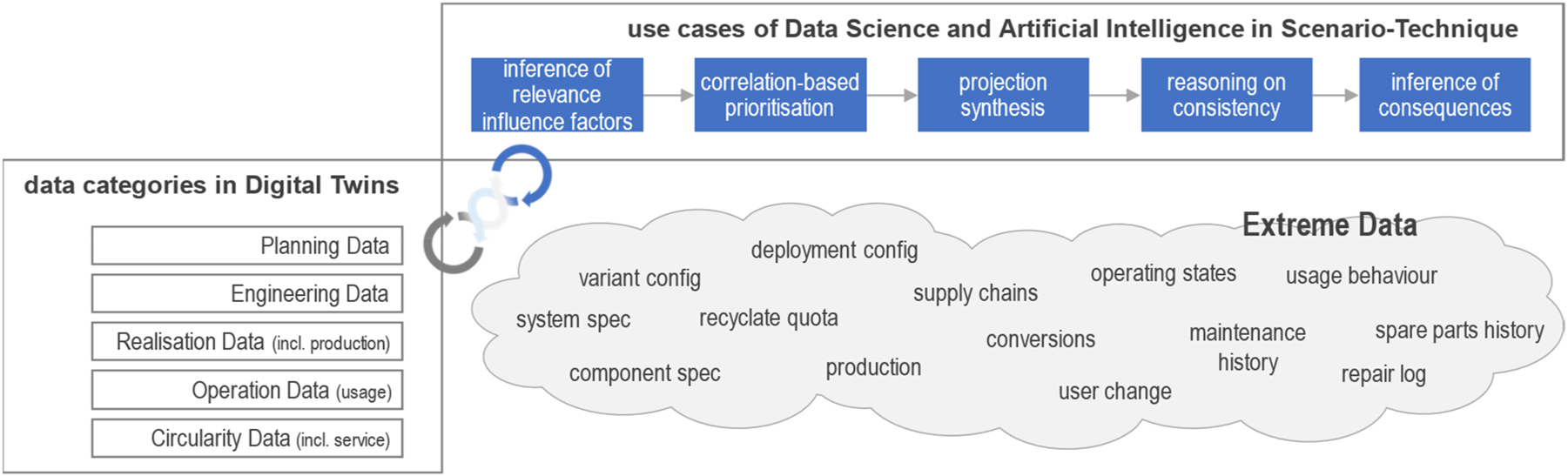 Information Circularity Assistance based on extreme data