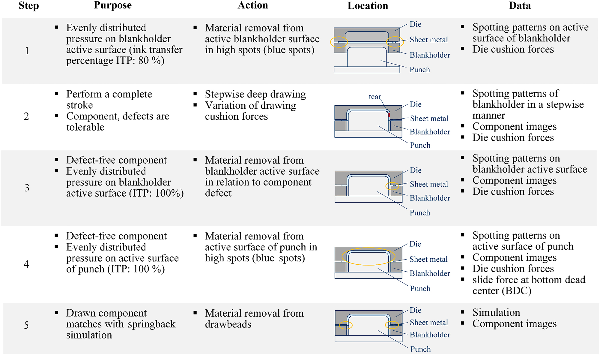 An AI approach for predicting the active surface of deep drawing tools ...