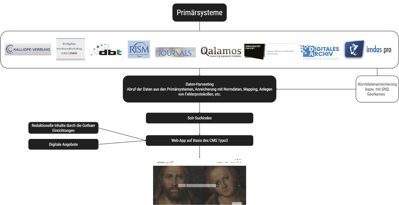 GOTHA.digital – Portal für übergreifende Sammlungsforschung