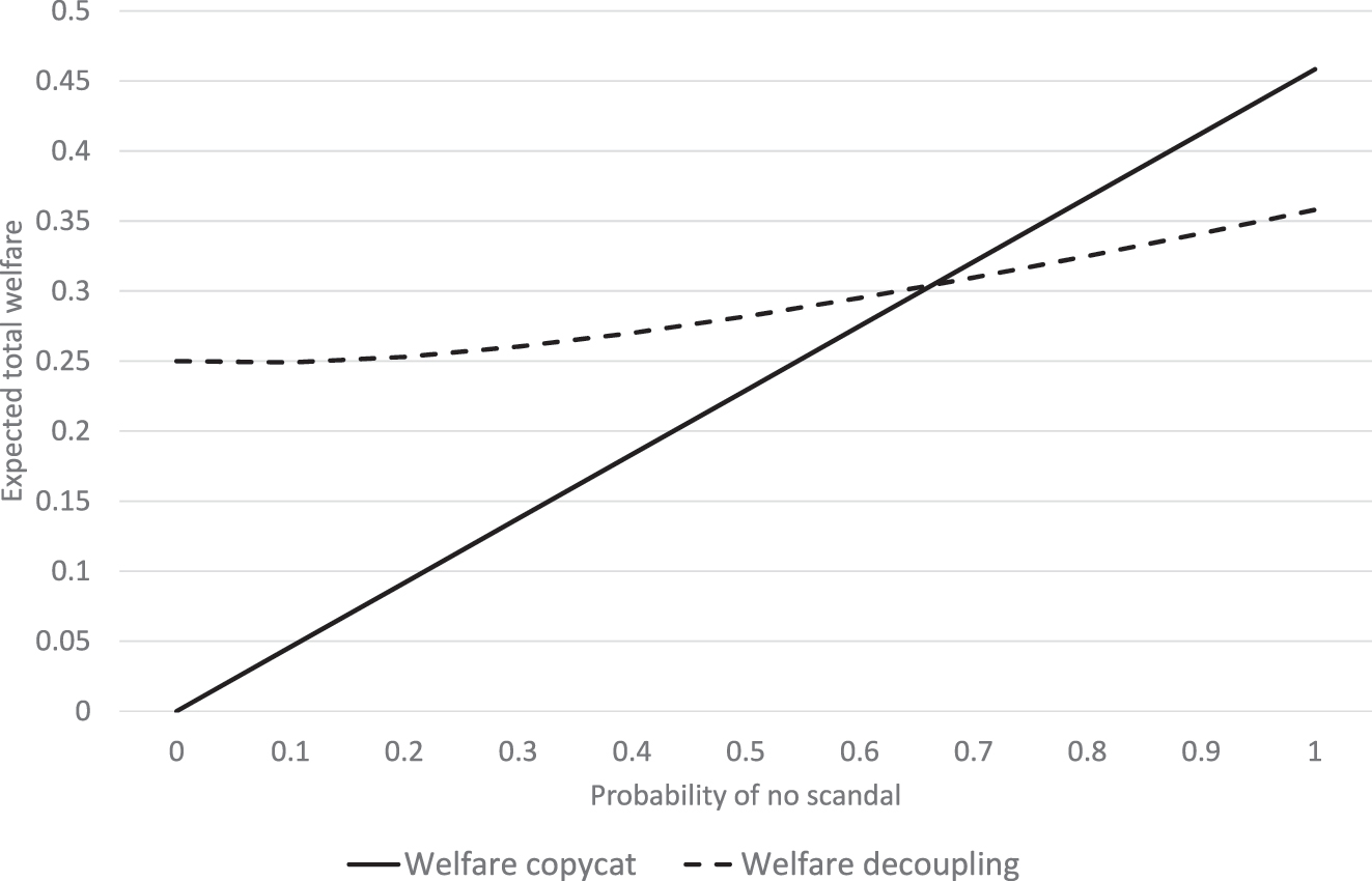 Close But Not Too Close? Optimal Copycat Strategies in the Light of ...
