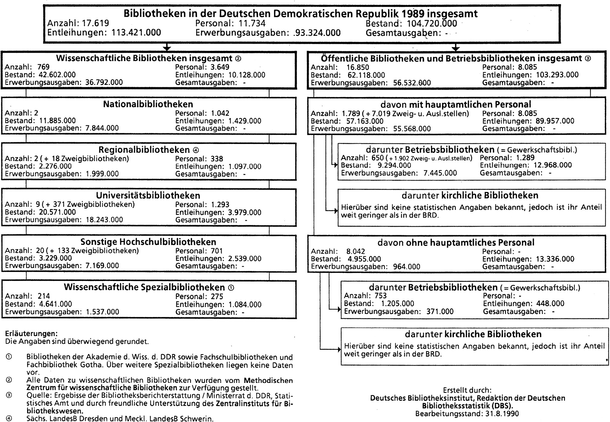 Die wissenschaftlichen Bibliotheken der DDR nach der Wiedervereinigung