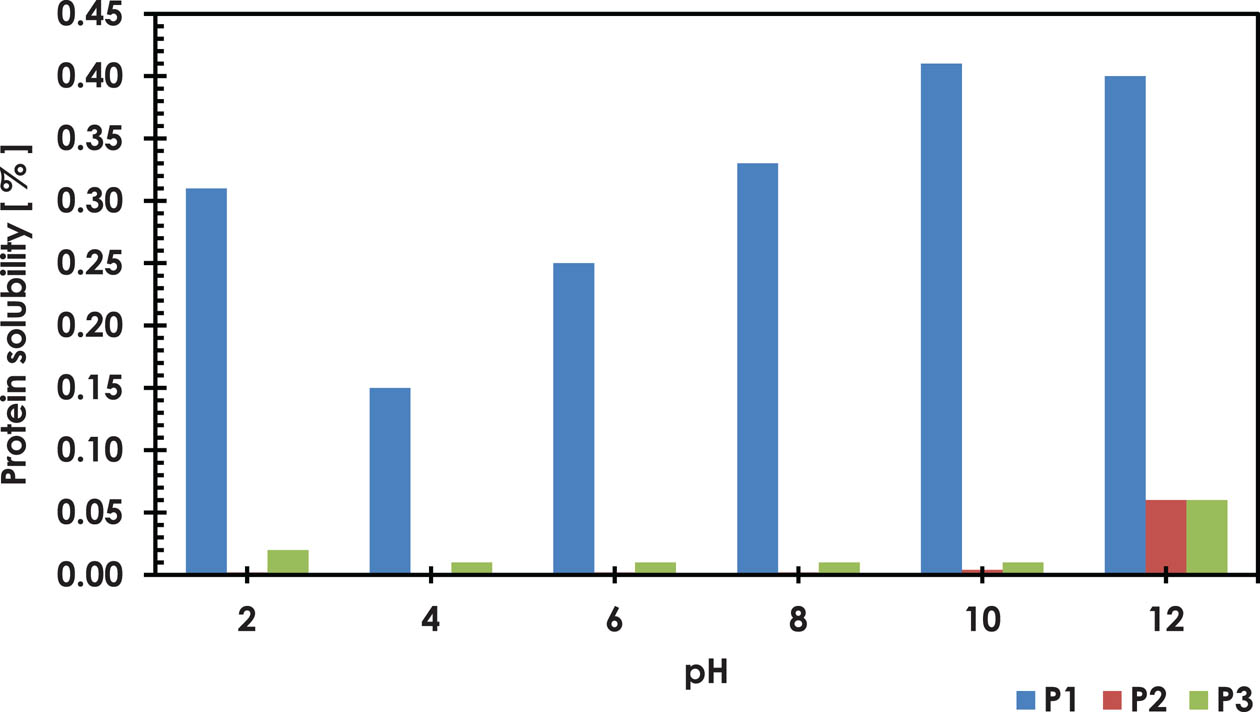 Technological and antioxidant properties of proteins obtained from ...