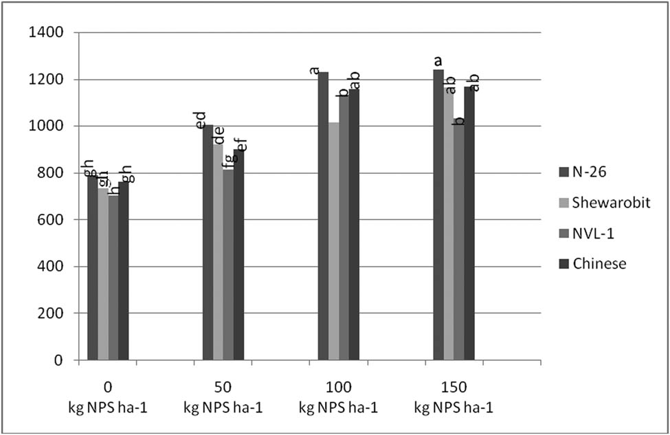 Agronomic and economic performance of mung bean (Vigna ra...