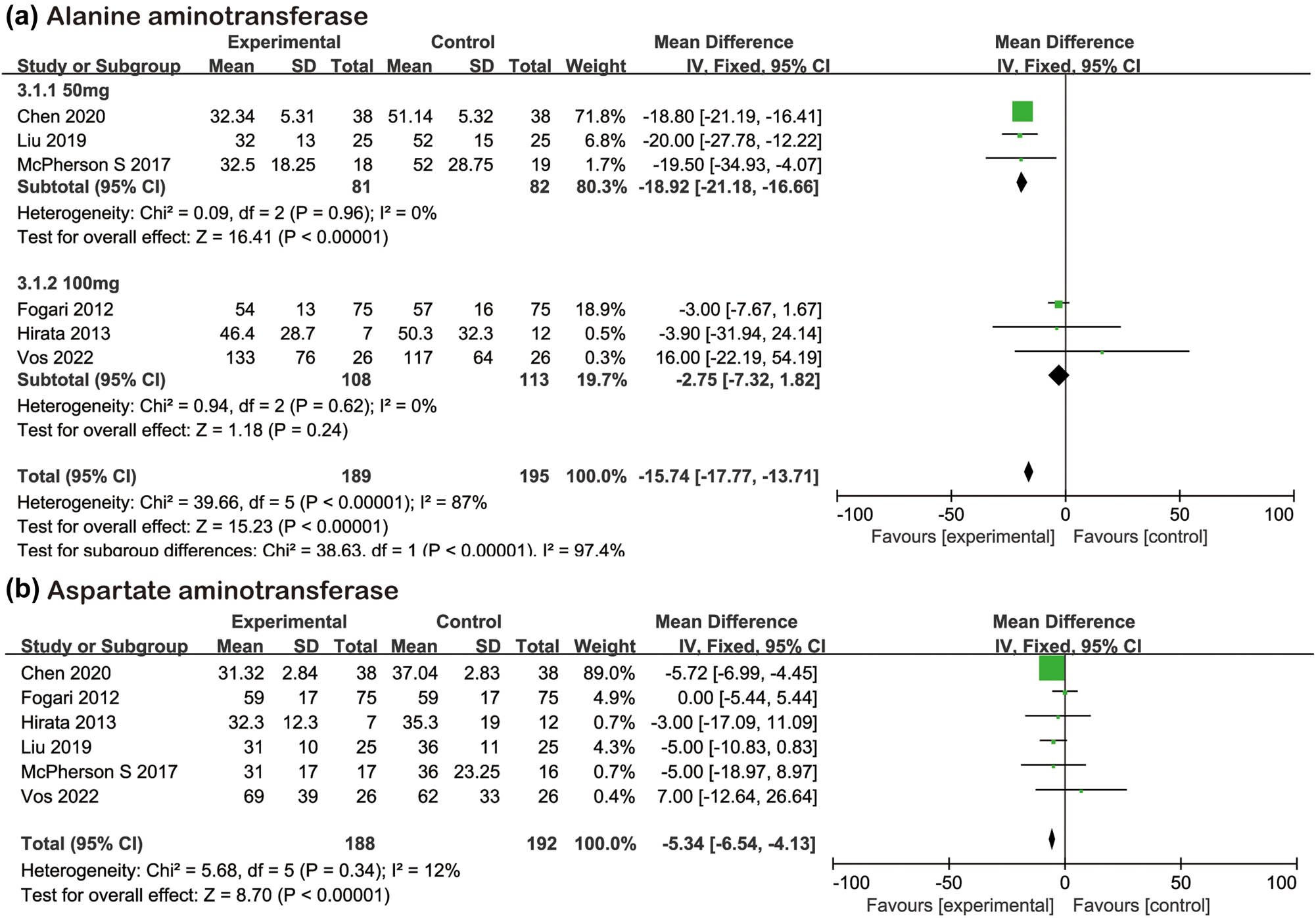 Effects of losartan in patients with NAFLD: A meta-analysis of randomized controlled trial
