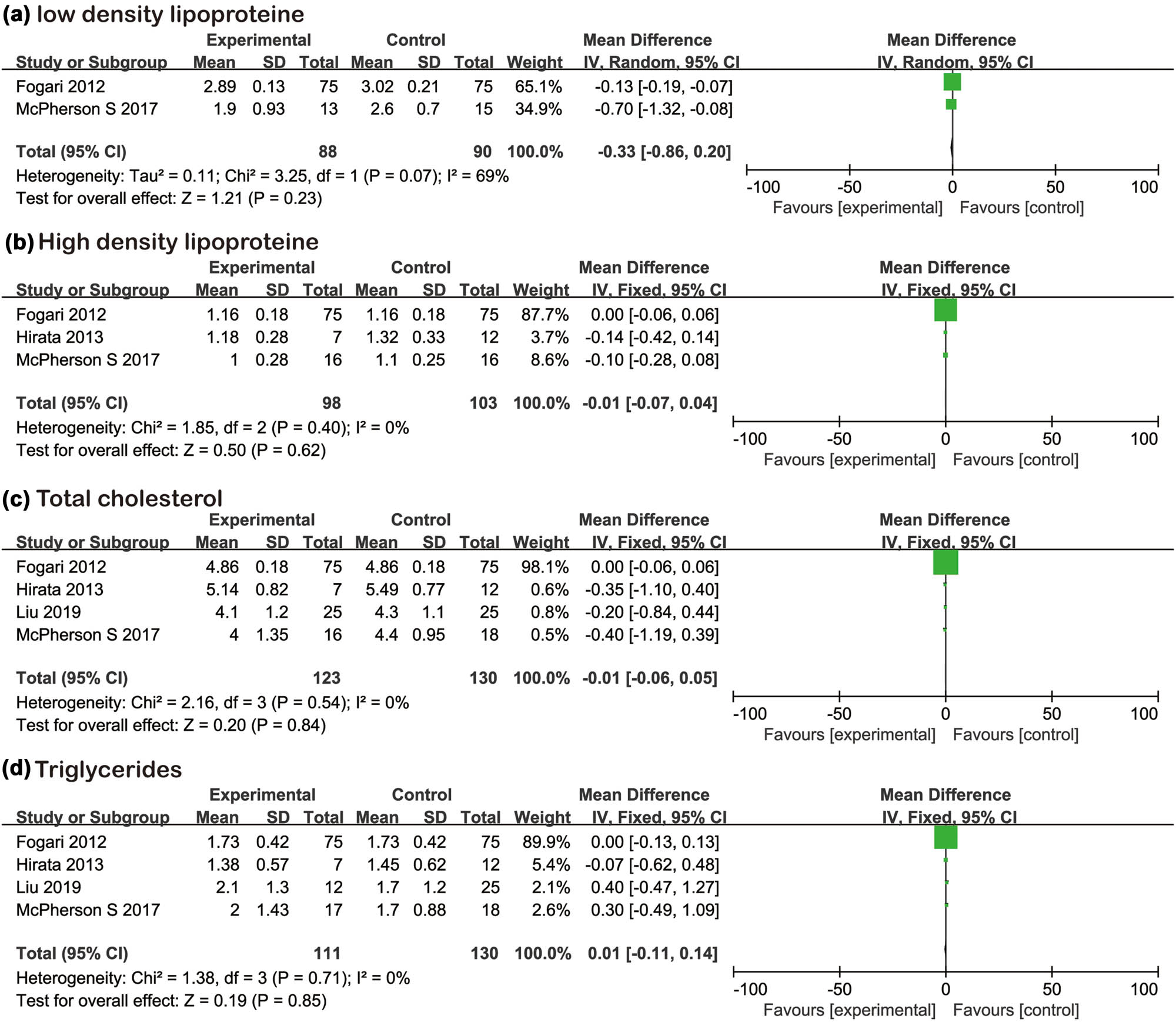 Effects of losartan in patients with NAFLD: A meta-analysis of randomized controlled trial