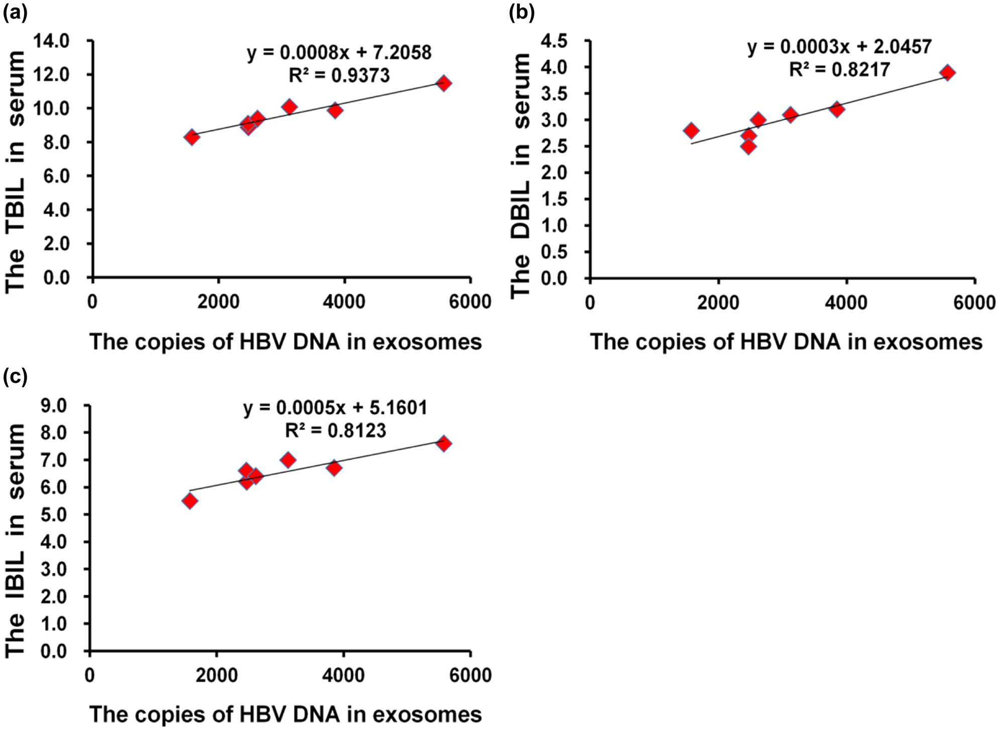 Exosomal HBV-DNA for diagnosis and treatment monitoring of chronic ...