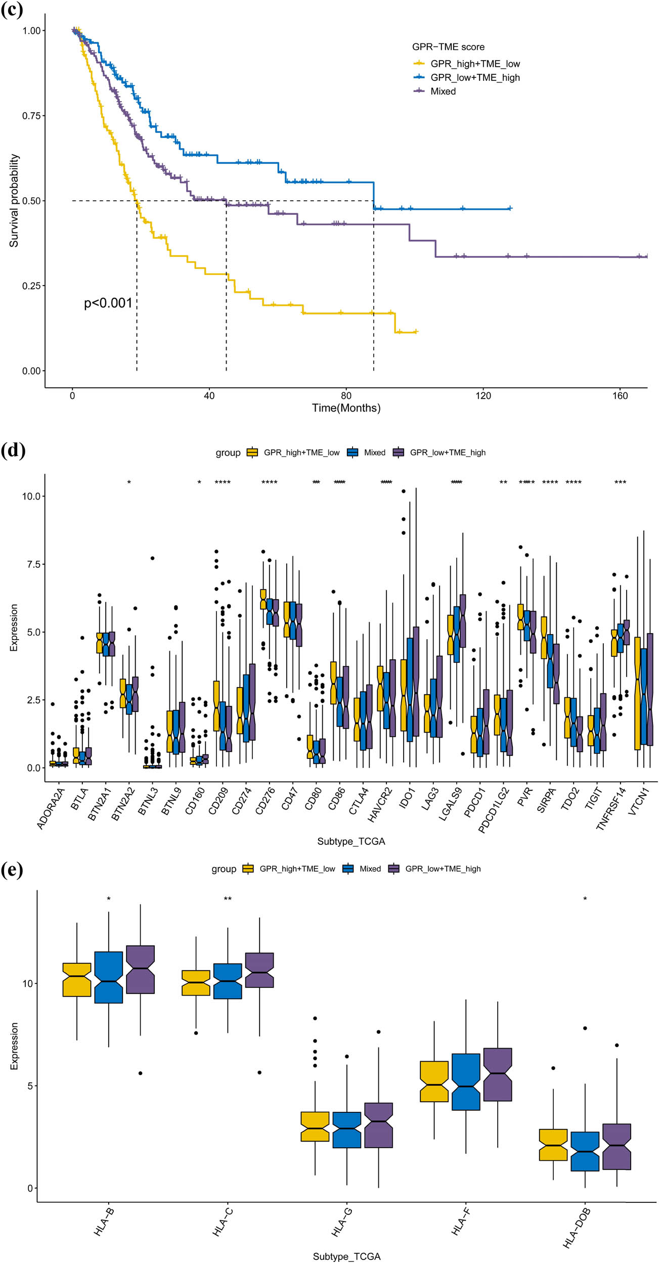 The G protein-coupled receptor-related gene signatures for predicting ...