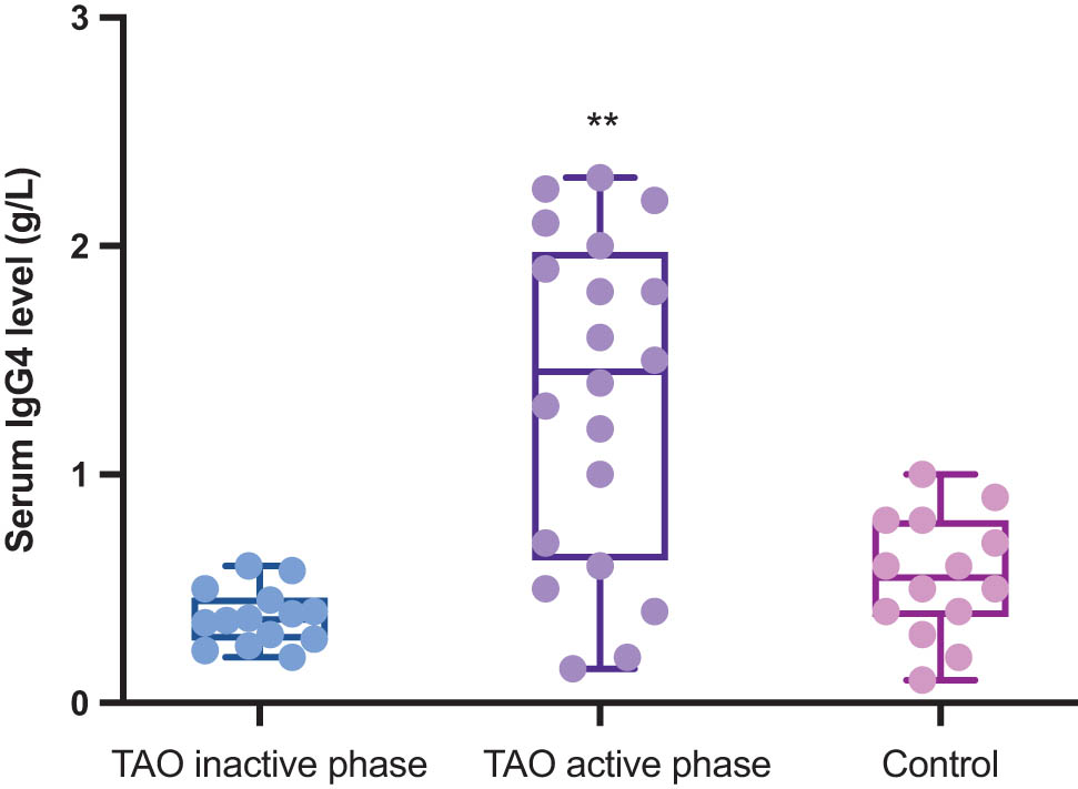 Clinical significance of the detection of serum IgG4 and IgG4/IgG ratio ...