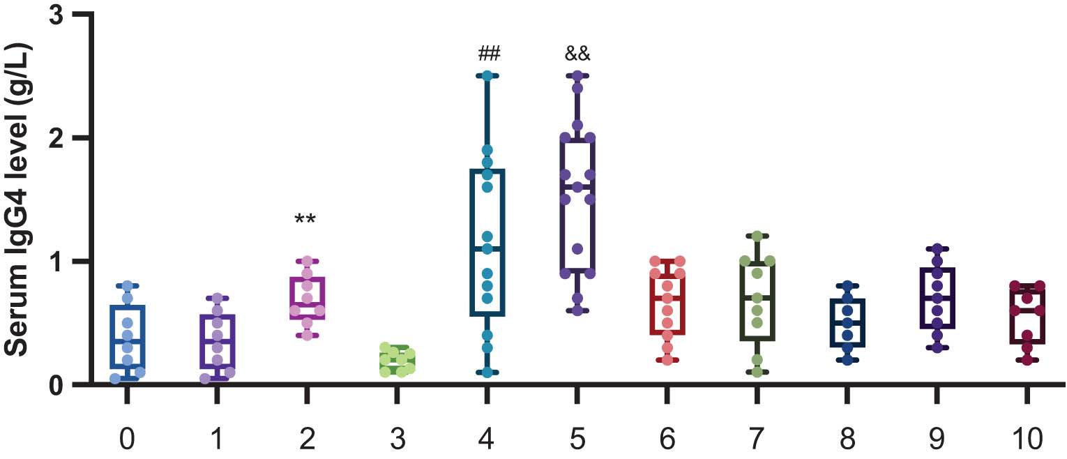 Clinical significance of the detection of serum IgG4 and IgG4/IgG ratio ...