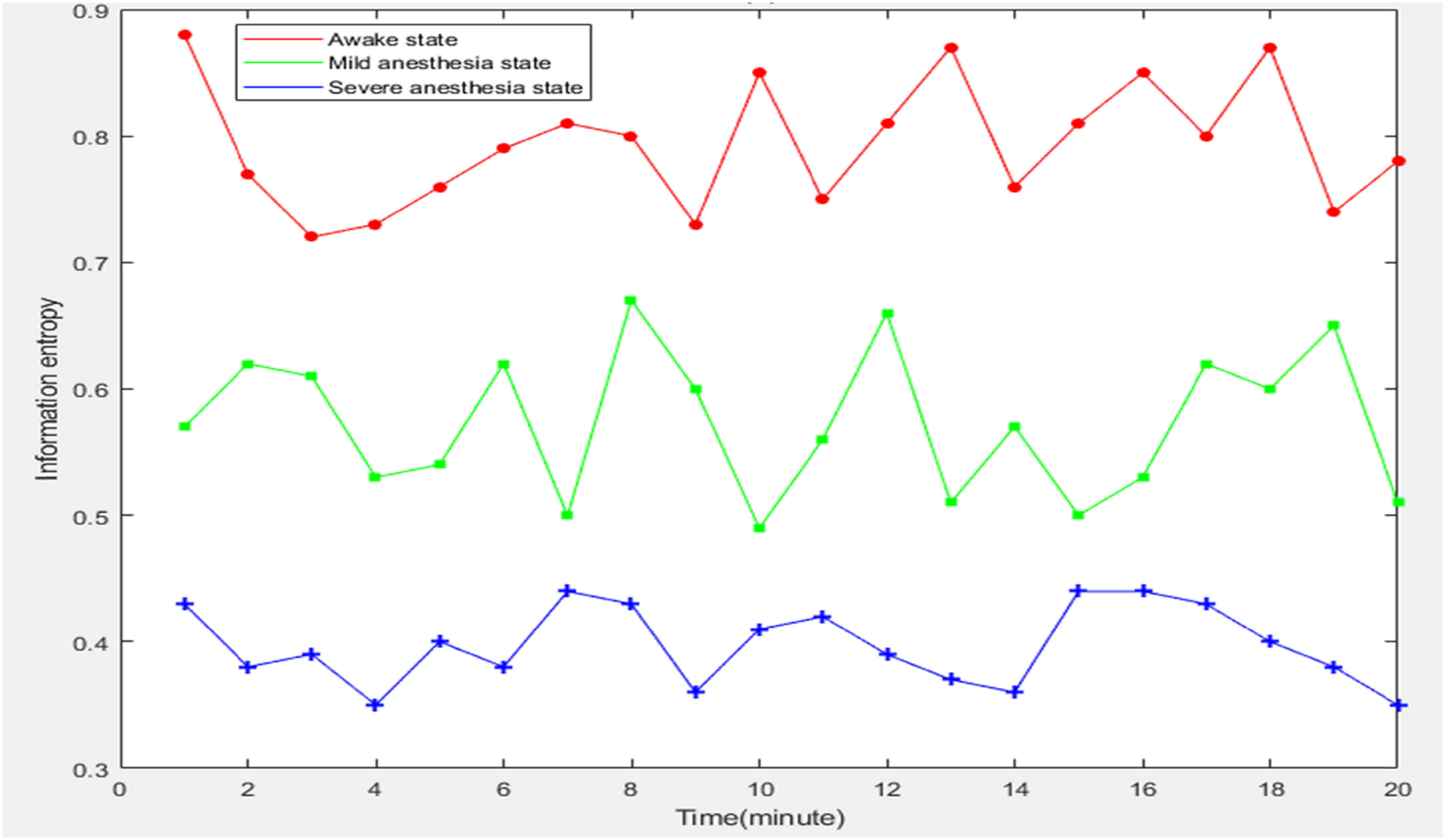 Monitoring and evaluation of anesthesia depth status data based on neuroscience