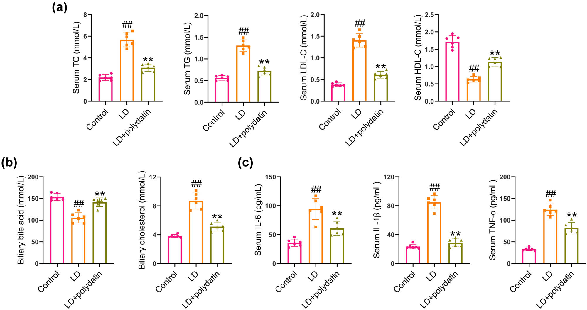 Polydatin prevents cholesterol gallstone formation by regulating ...