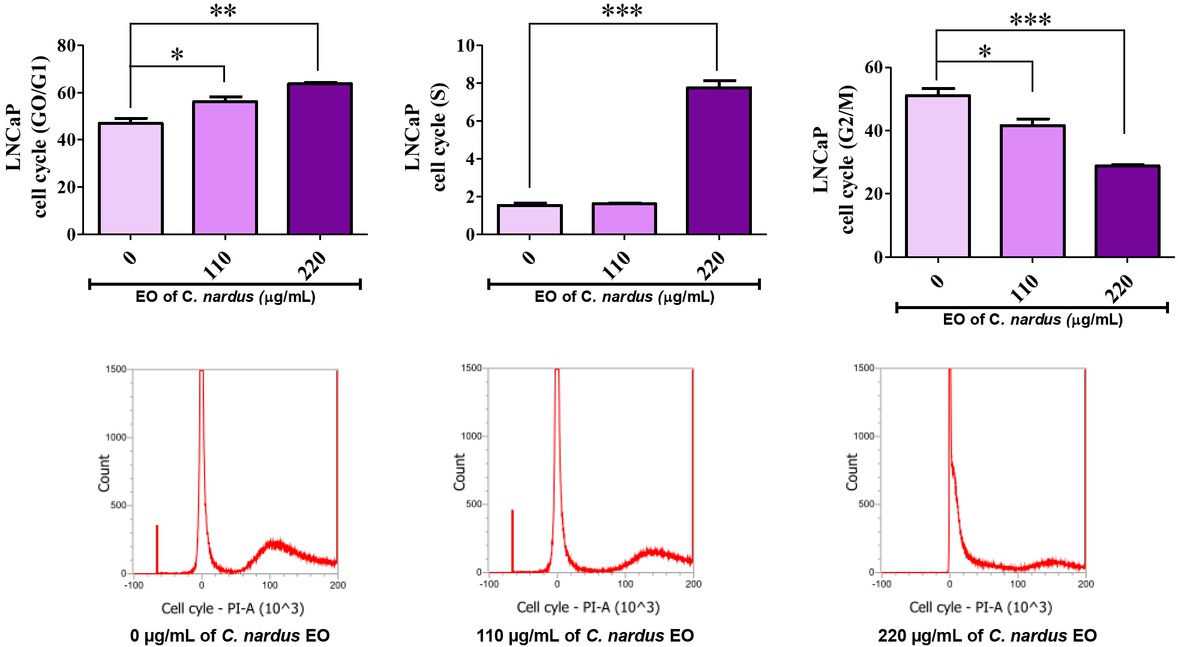 Chemical composition, antioxidant, anti-inflammatory and ...