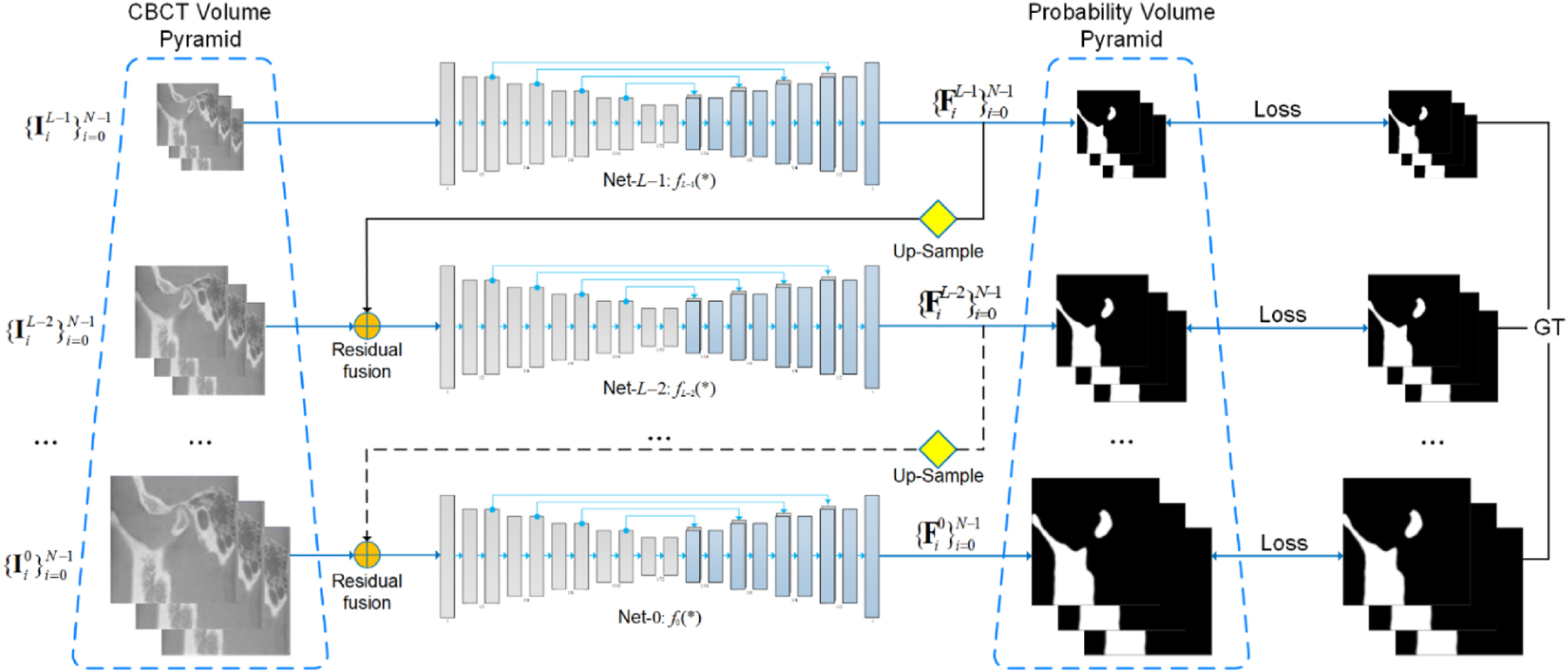 Multi-stage image pyramid network for coarse-to-fine segmentation of ...