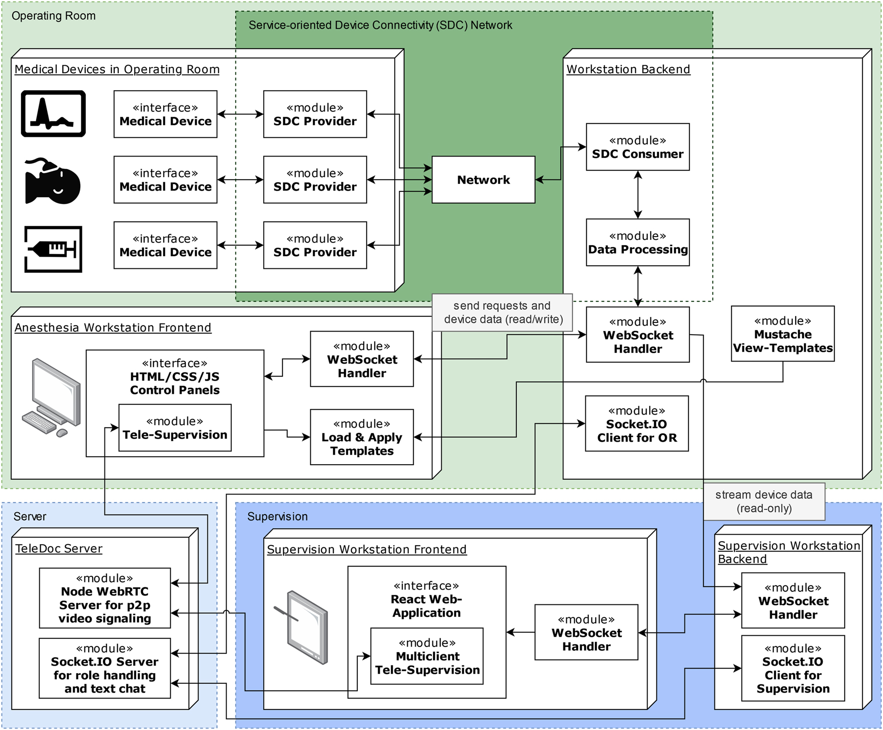 Concept and development of a telemedical supervision system for ...