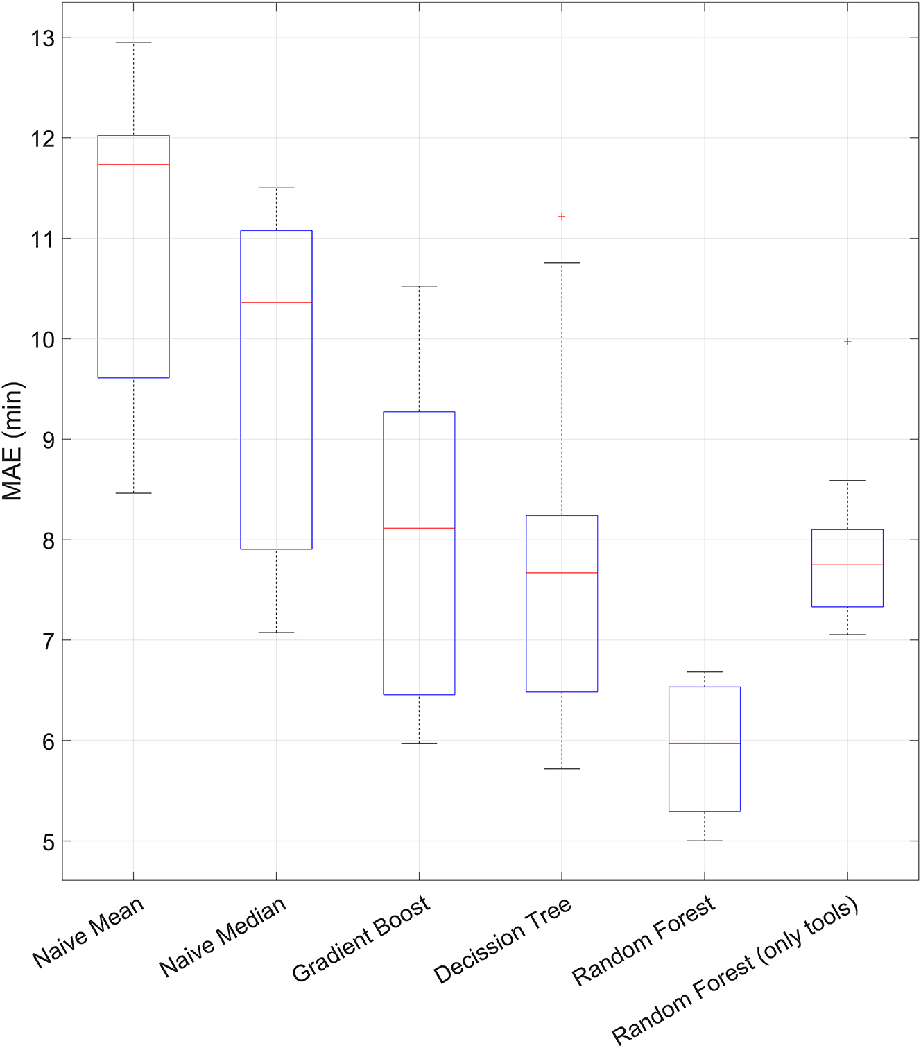 Prediction of remaining surgery duration based on machine learning ...