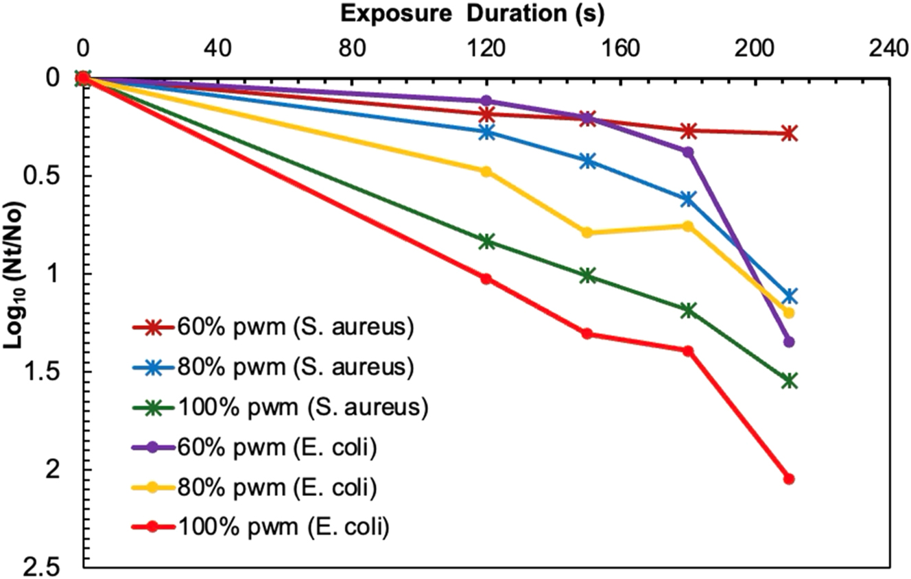 Chamber design and intensity-modulated ultraviolet-C LEDs for advanced ...