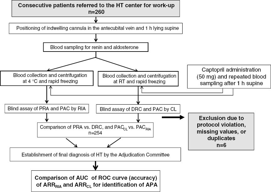 Prospective validation of an automated chemiluminescence-based assay of renin and aldosterone ...