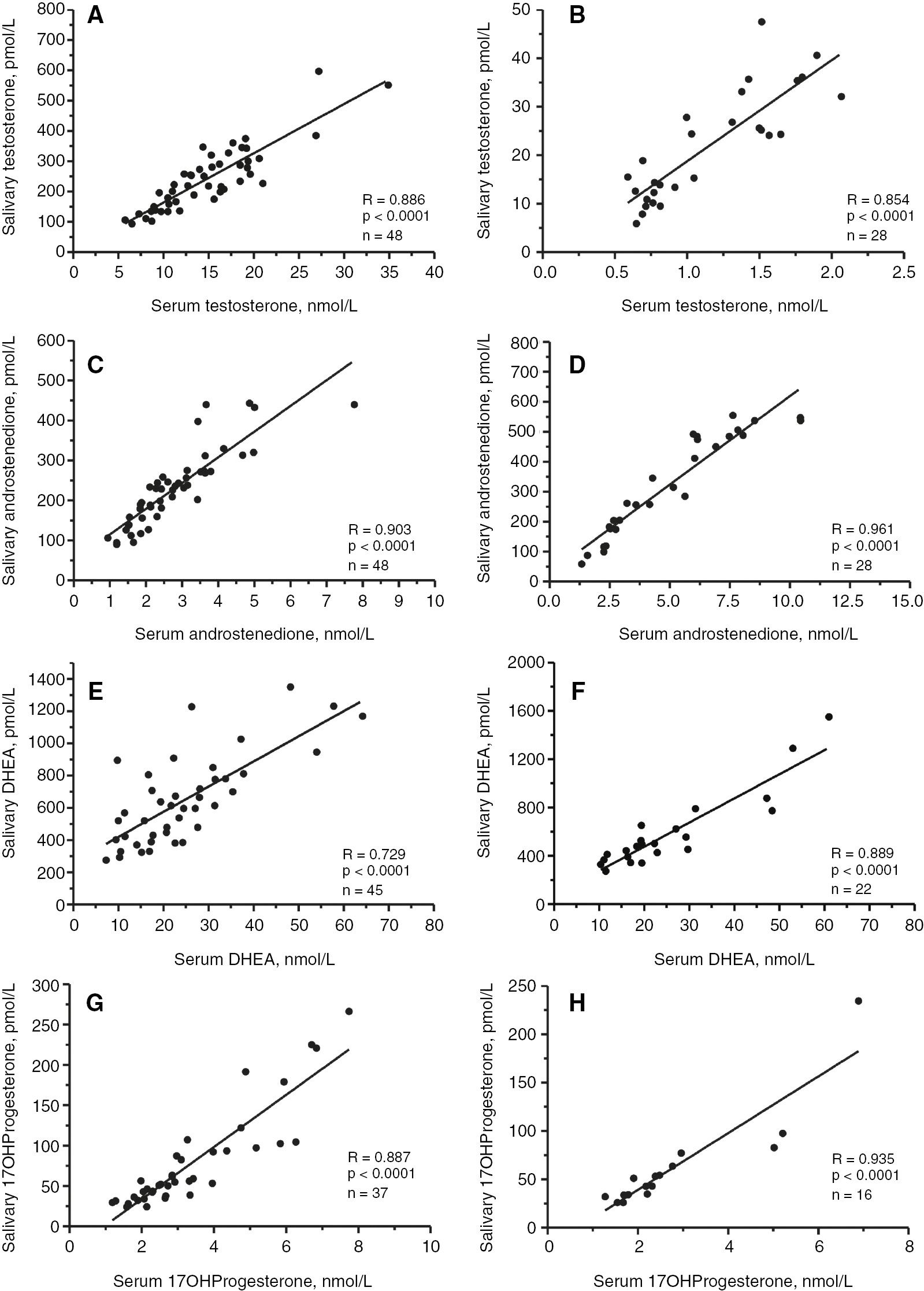 Parallel diurnal fluctuation of testosterone, androstened...