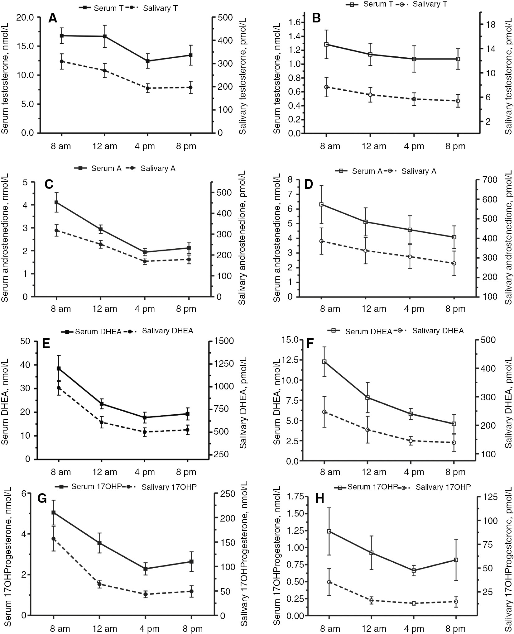 Parallel diurnal fluctuation of testosterone, androstened...