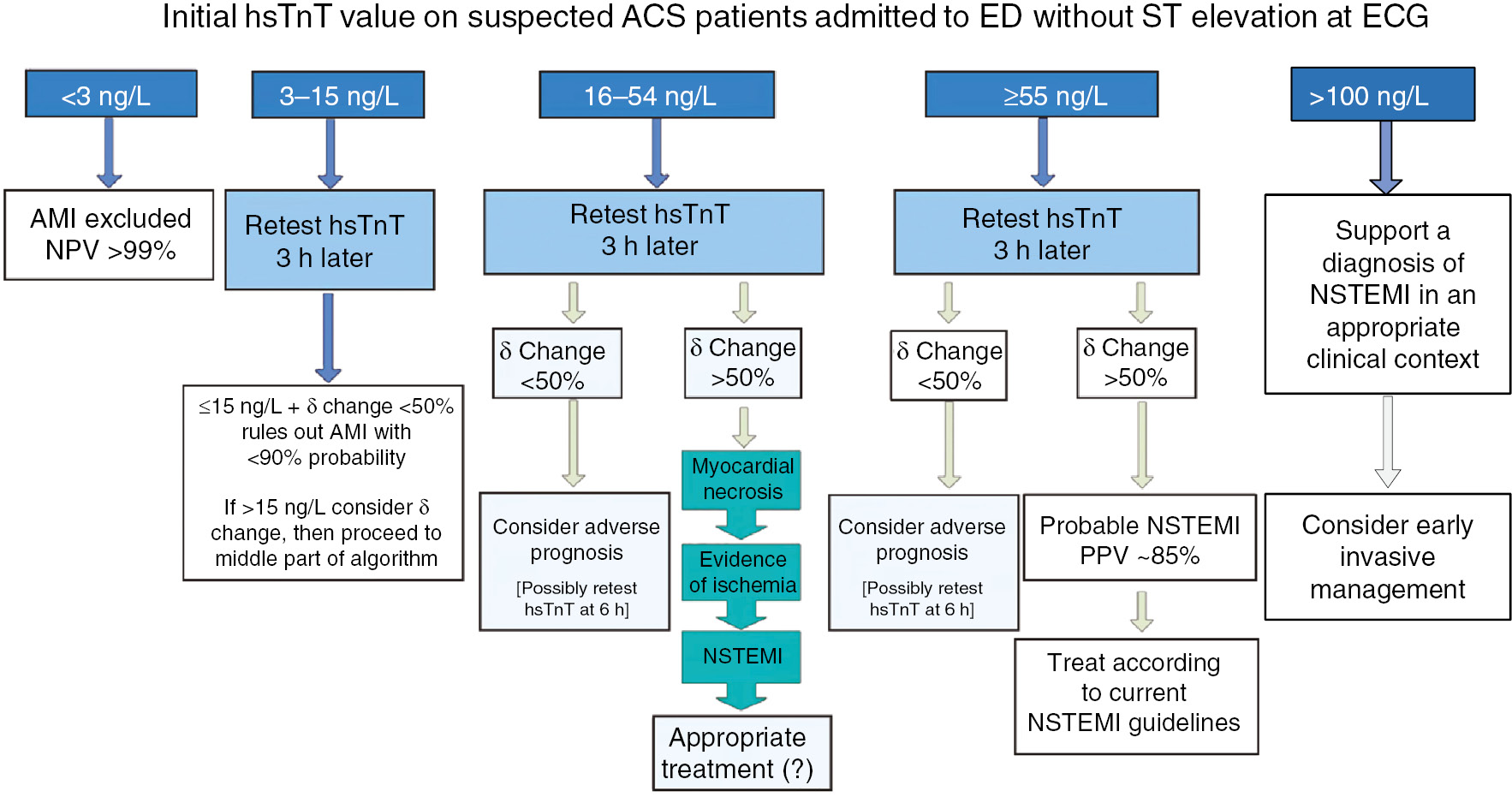 Fast track protocols using highly sensitive troponin assays for ruling ...