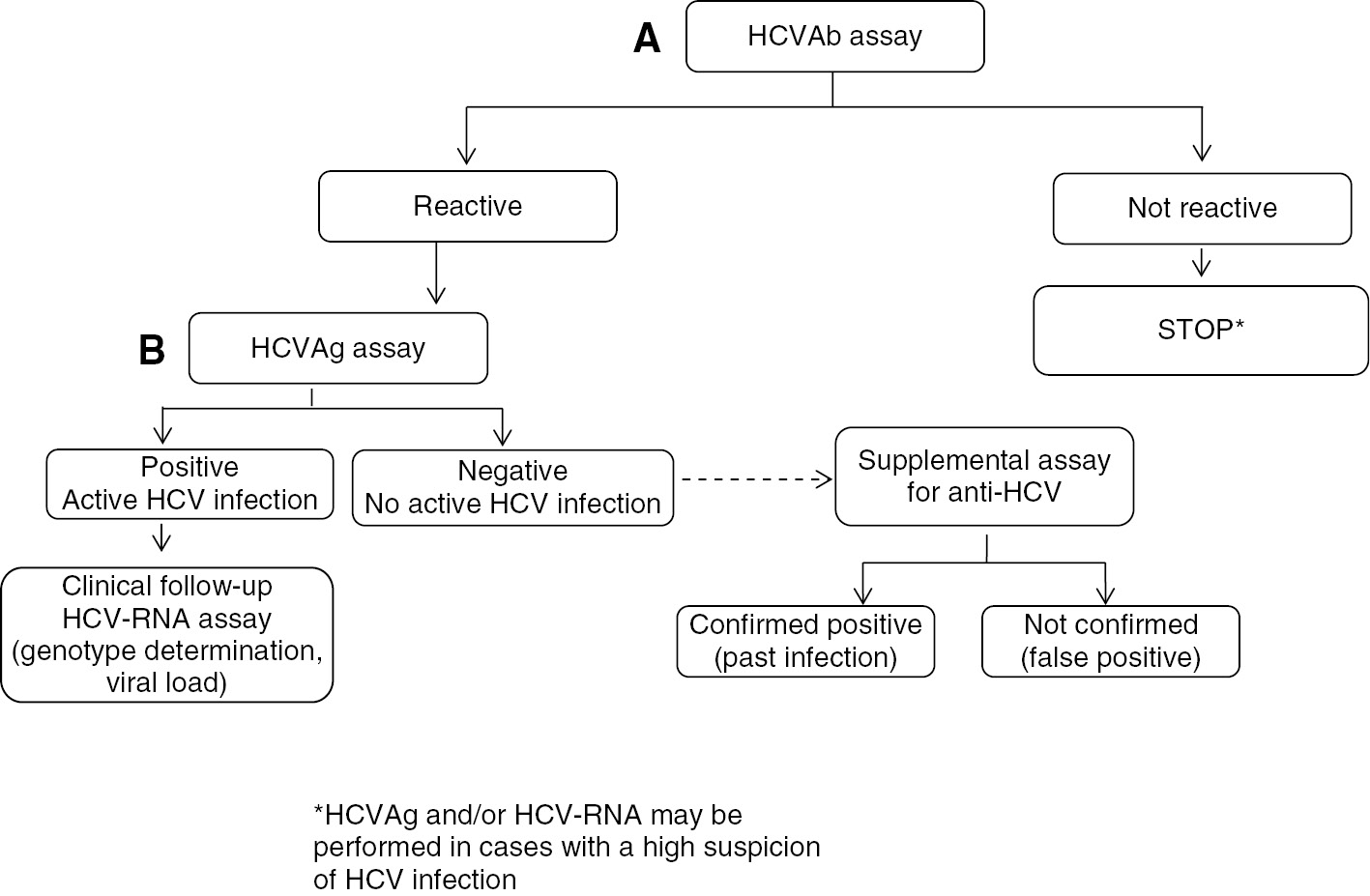 HCV core antigen comes of age: a new opportunity for the diagnosis of ...