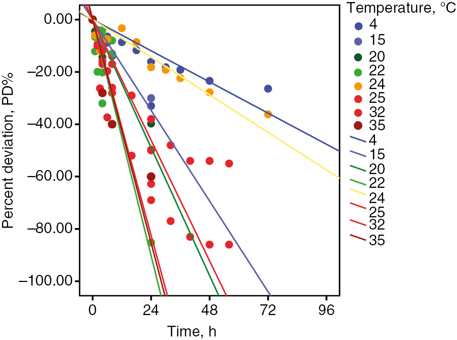 Laboratory sample stability. Is it possible to define a consensus ...