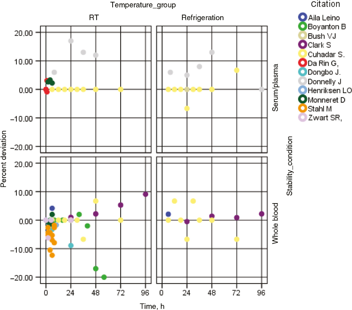 Laboratory sample stability. Is it possible to define a consensus ...