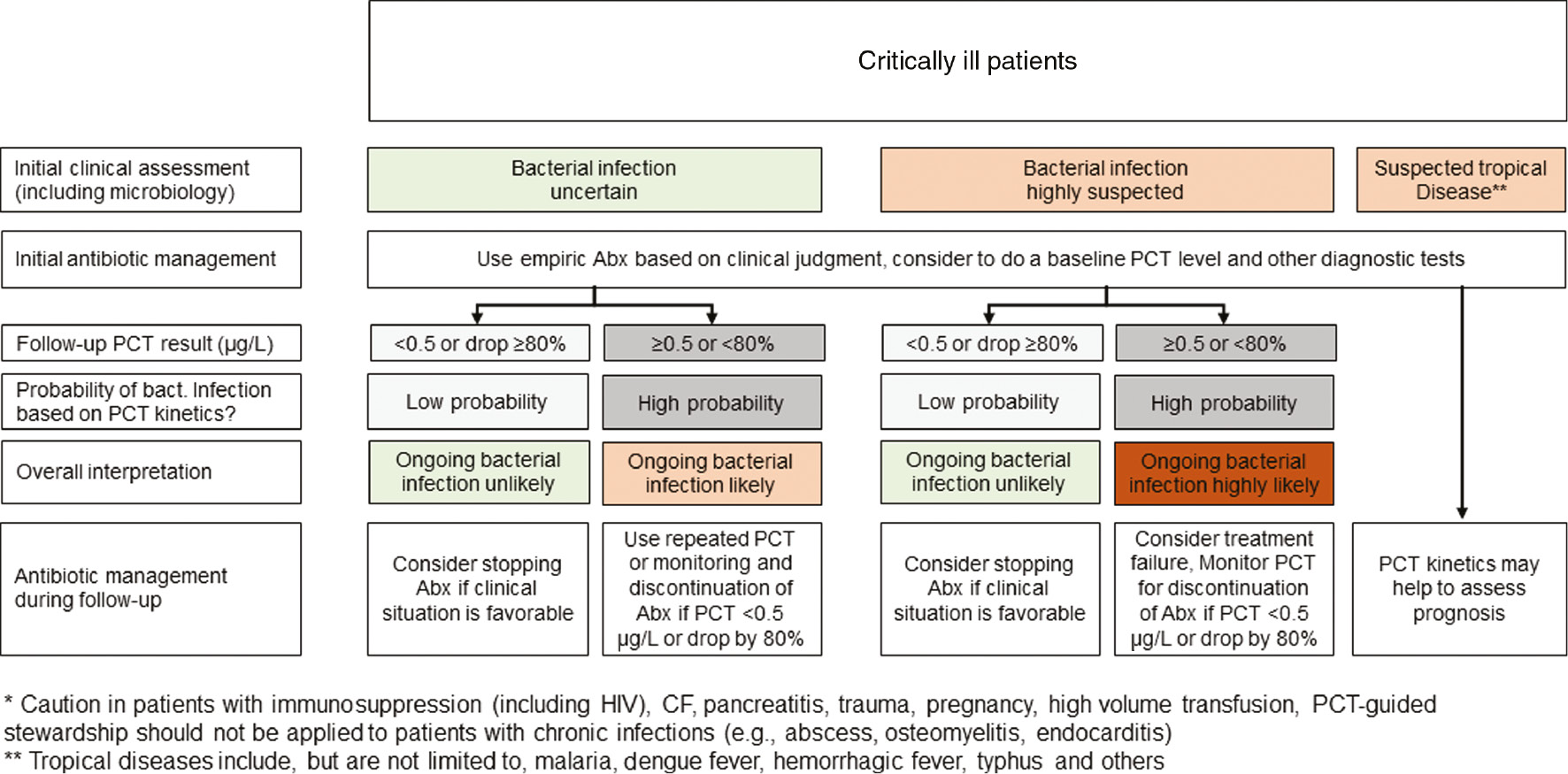 Procalcitonin (PCT)-guided antibiotic stewardship in Asia-Pacific ...