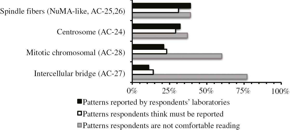 Assessment of antinuclear antibodies by indirect immunofluorescence ...
