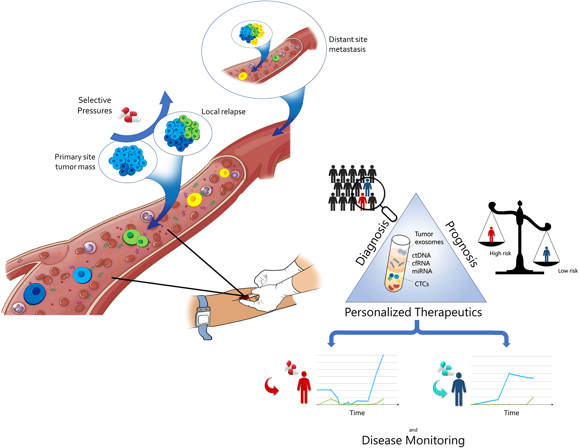 Updates on liquid biopsy: current trends and future perspectives for ...