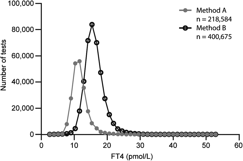 Global FT4 immunoassay standardization: an expert opinion review