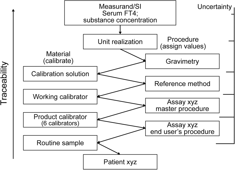 Global FT4 immunoassay standardization: an expert opinion review