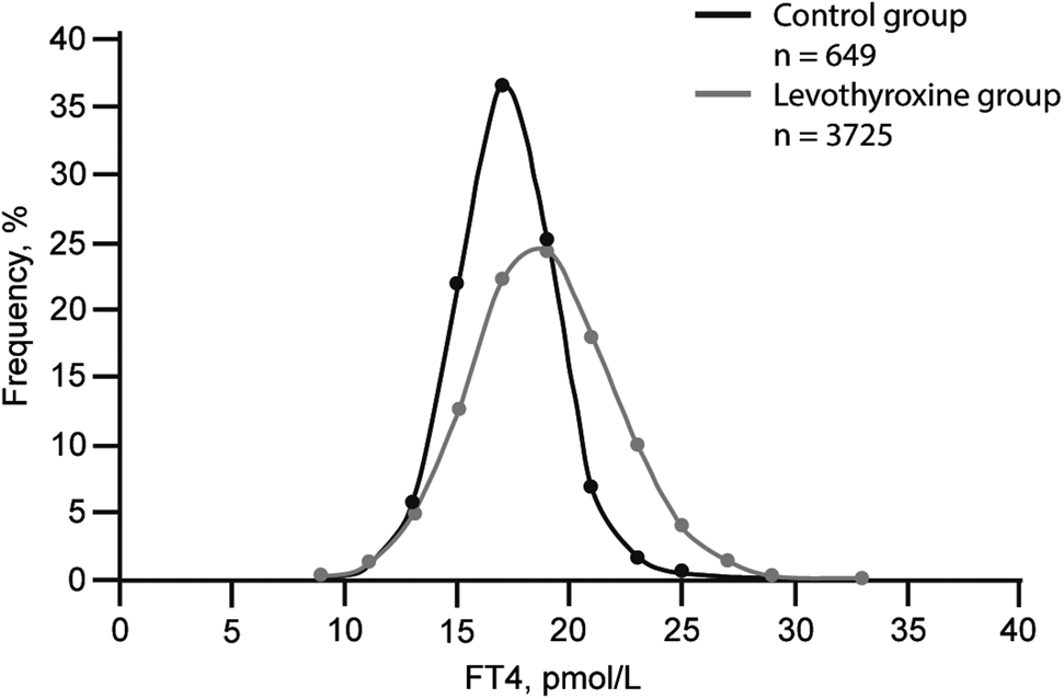 Global FT4 immunoassay standardization: an expert opinion review