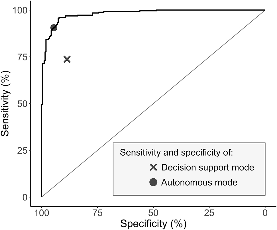 Decision support or autonomous artificial intelligence? The case of wrong blood in tube errors