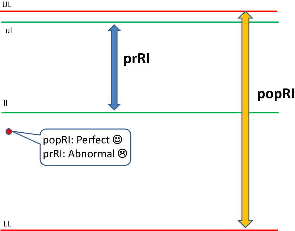 Personalized reference intervals – statistical approaches...