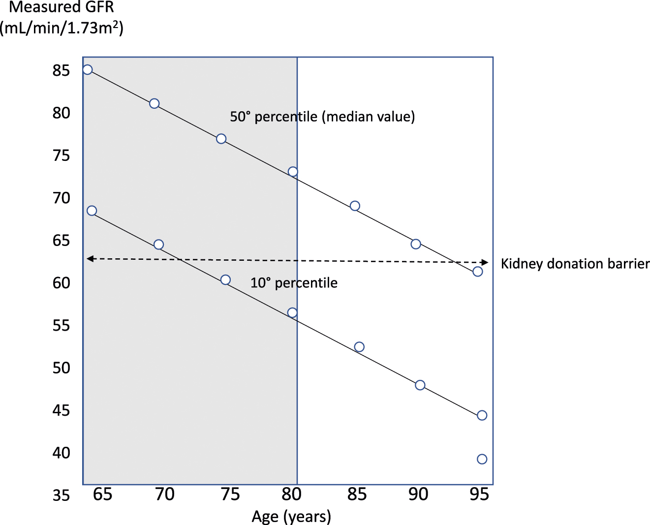 Extrapolated normative GFR data for living kidney donation