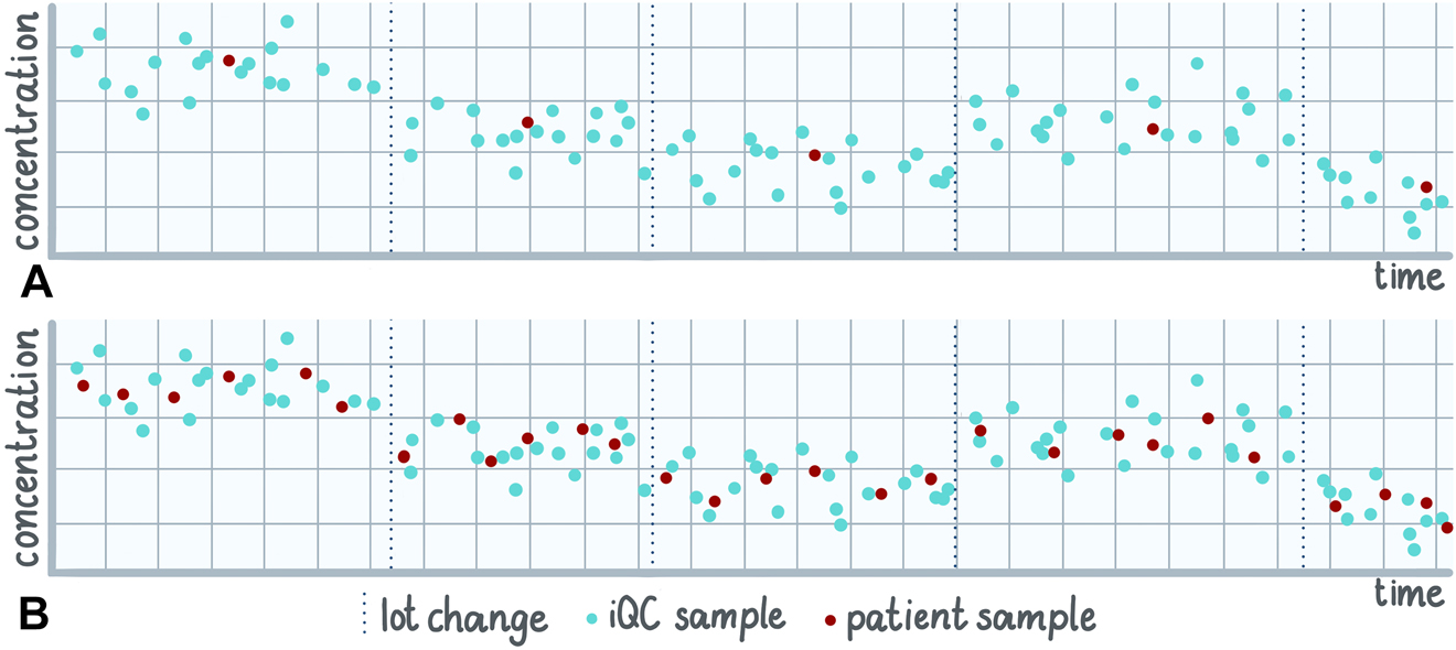 An approach for determining allowable between reagent lot variation