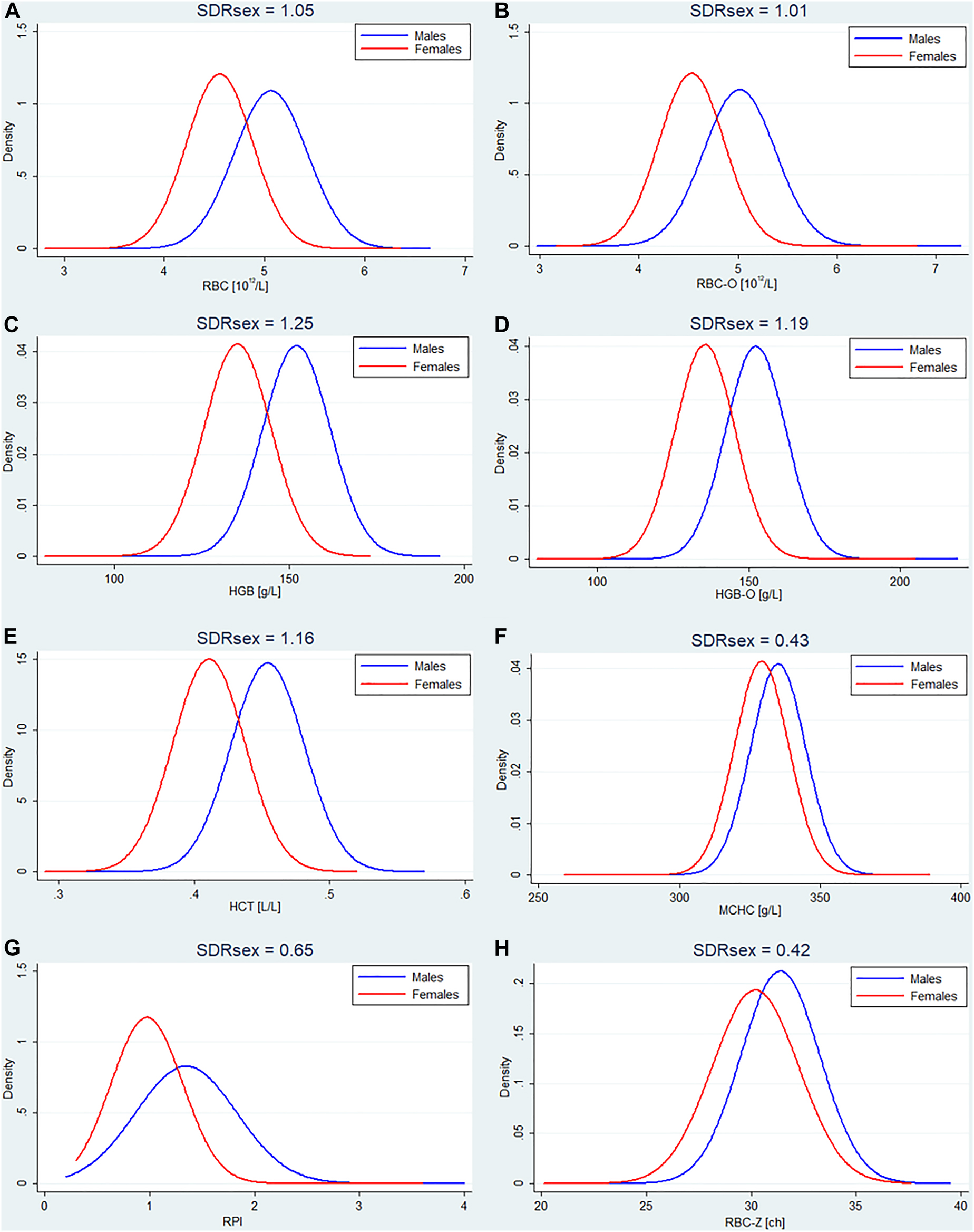 Reference intervals for Sysmex XN hematological parameters as assessed ...