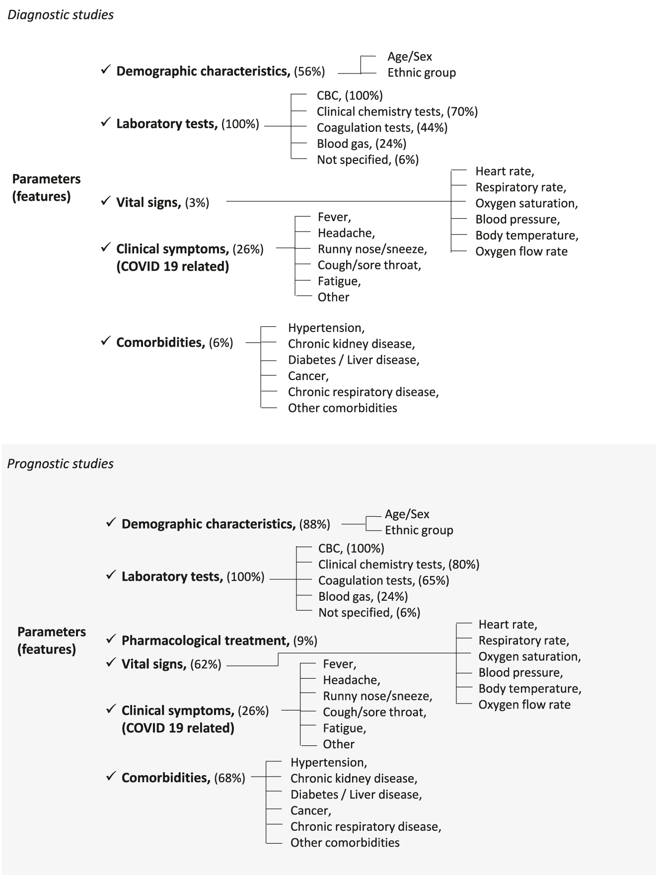 How is test laboratory data used and characterised by machine learning ...