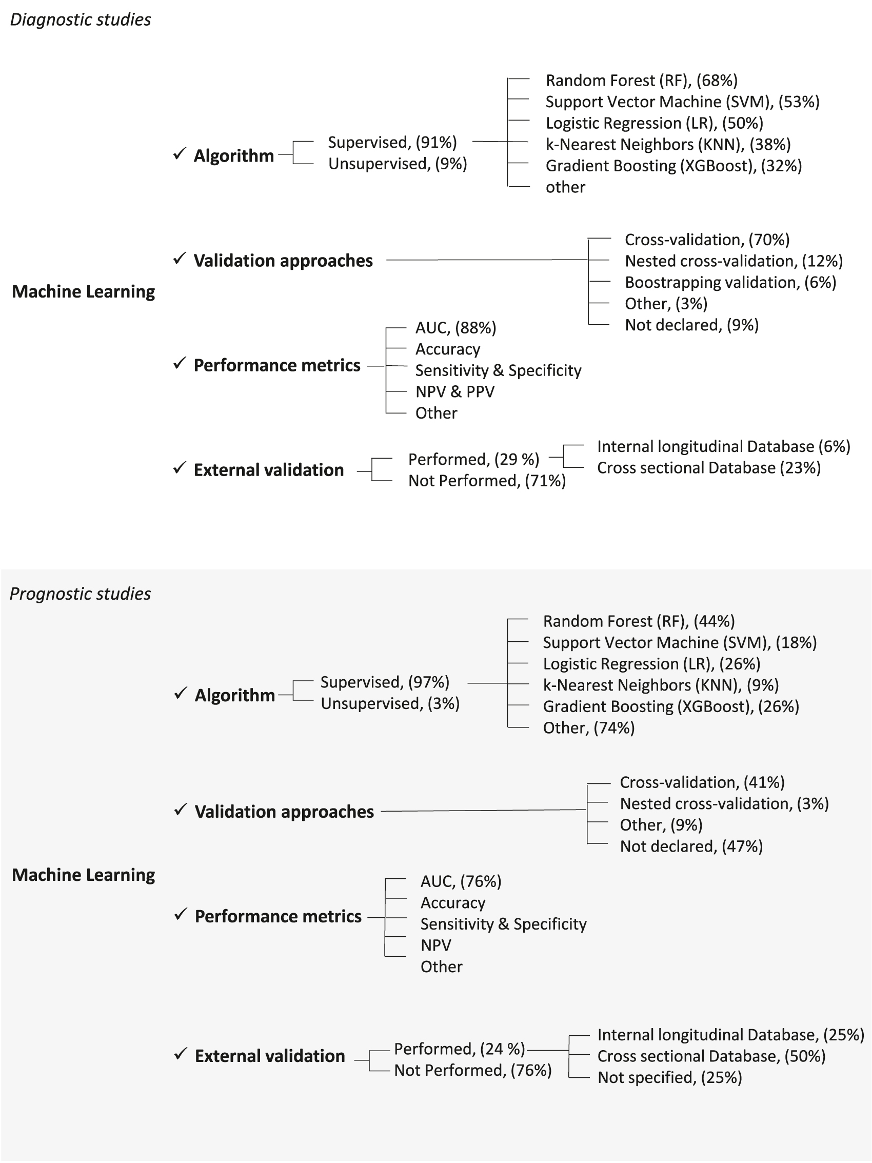 How is test laboratory data used and characterised by machine learning ...