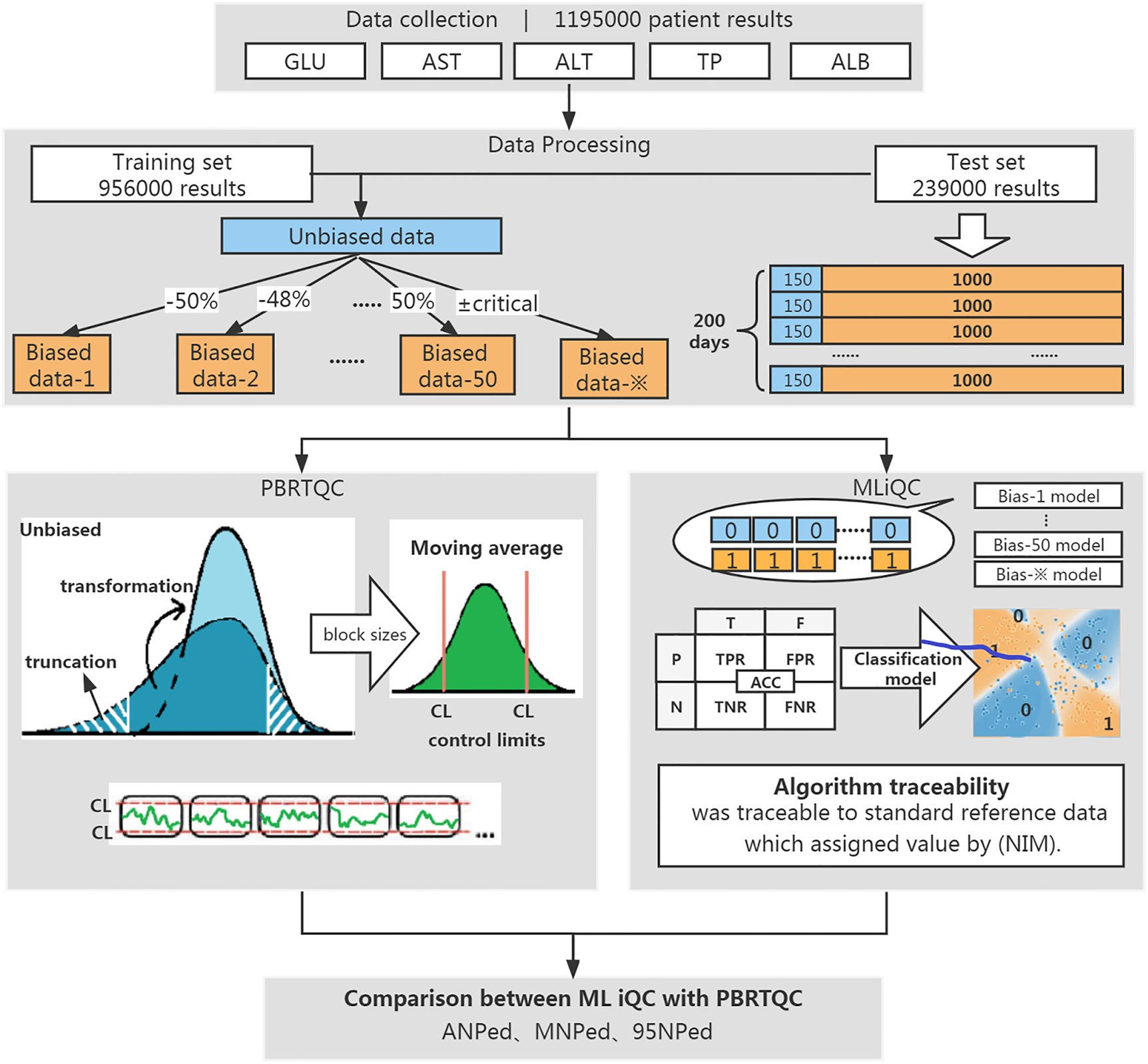 Traceable machine learning real-time quality control based on patient data
