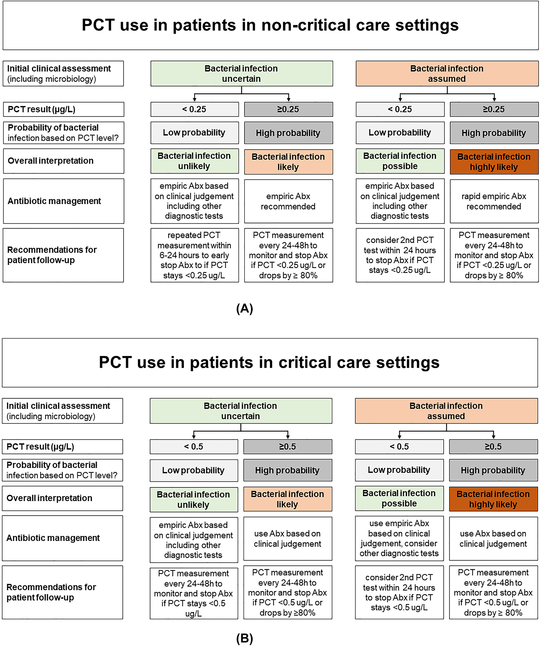How to best use procalcitonin to diagnose infections and manage antibiotic treatment